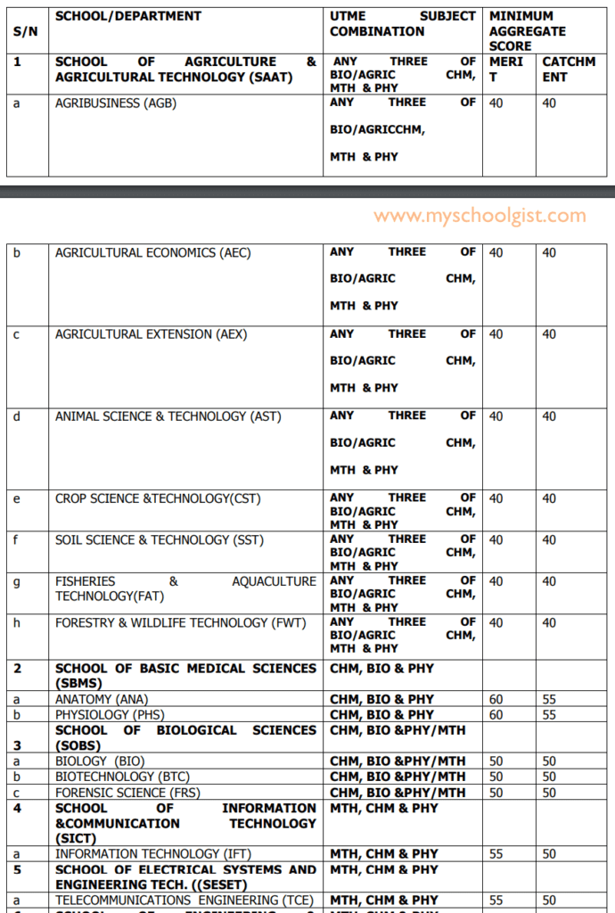 FUTO Supplementary Admission Form 22/2023 | Change of Course